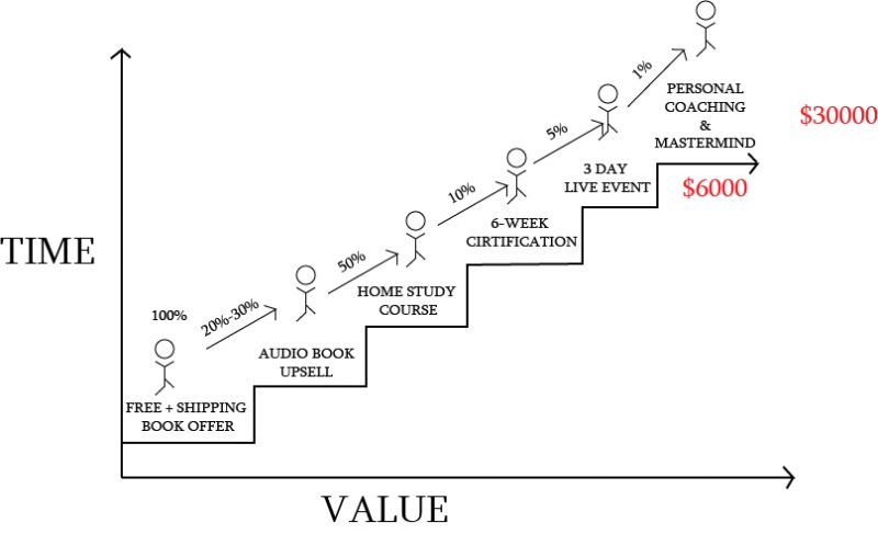 The Value Ladder and What it Means for Your Business - Live Truly Free